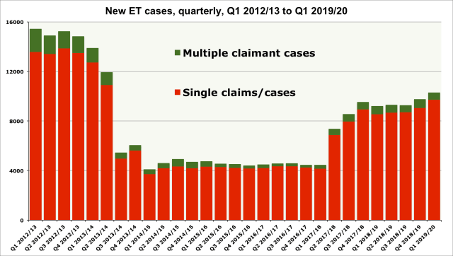 ET claim numbers: nothing to see, move along | Labour Pains