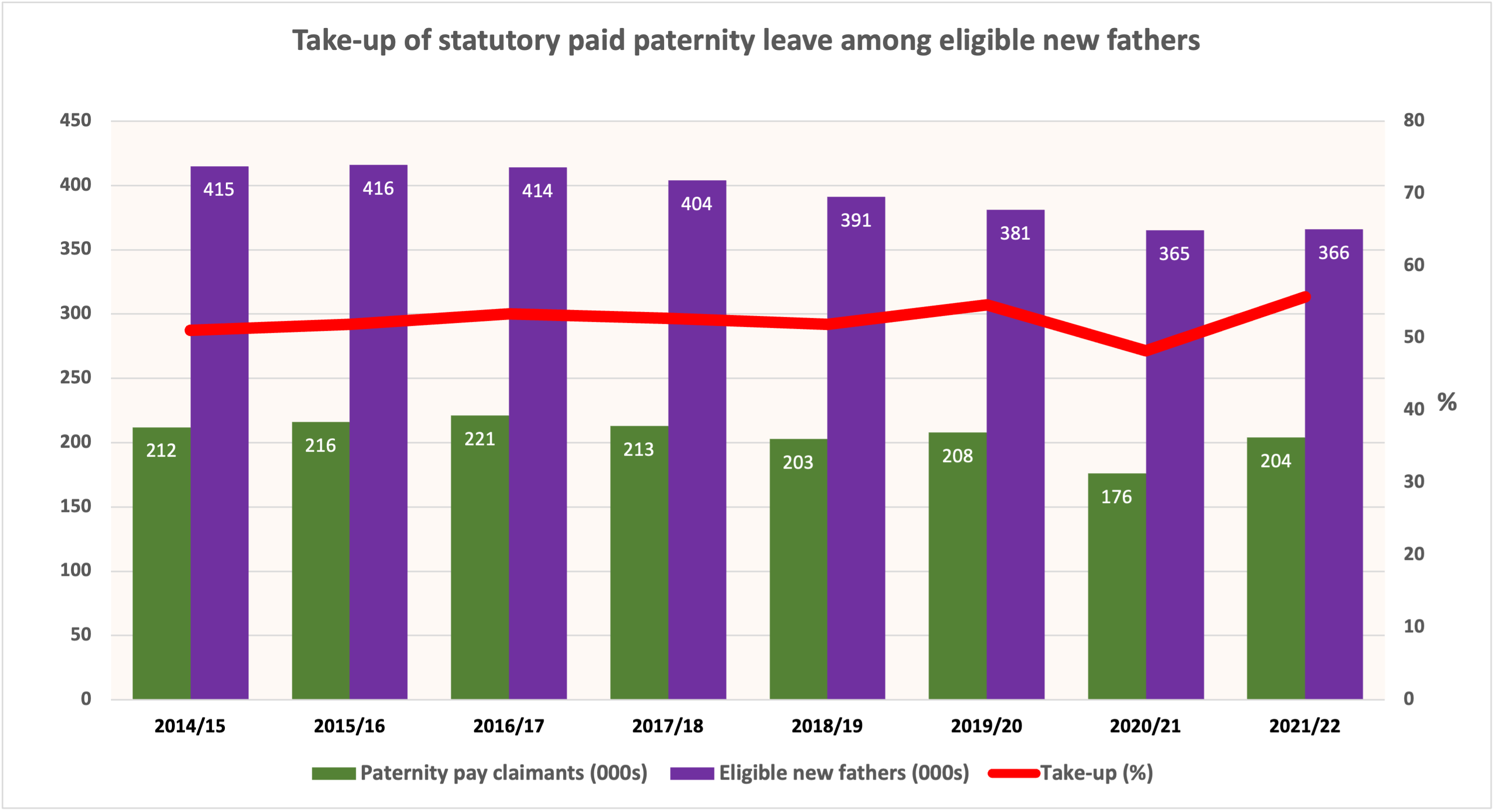 Take-up of statutory paid paternity leave: the Daddy of all bogus ...